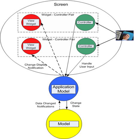 Design Codes: Twisting the MVC Triad - Model View Presenter (MVP ...